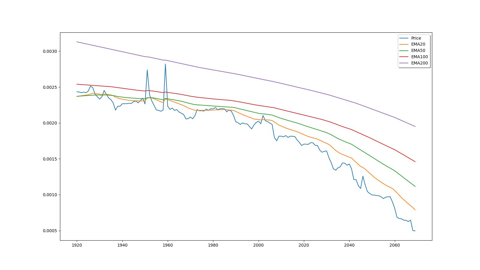 Electric Vehicle Zone Exponential Moving Averages