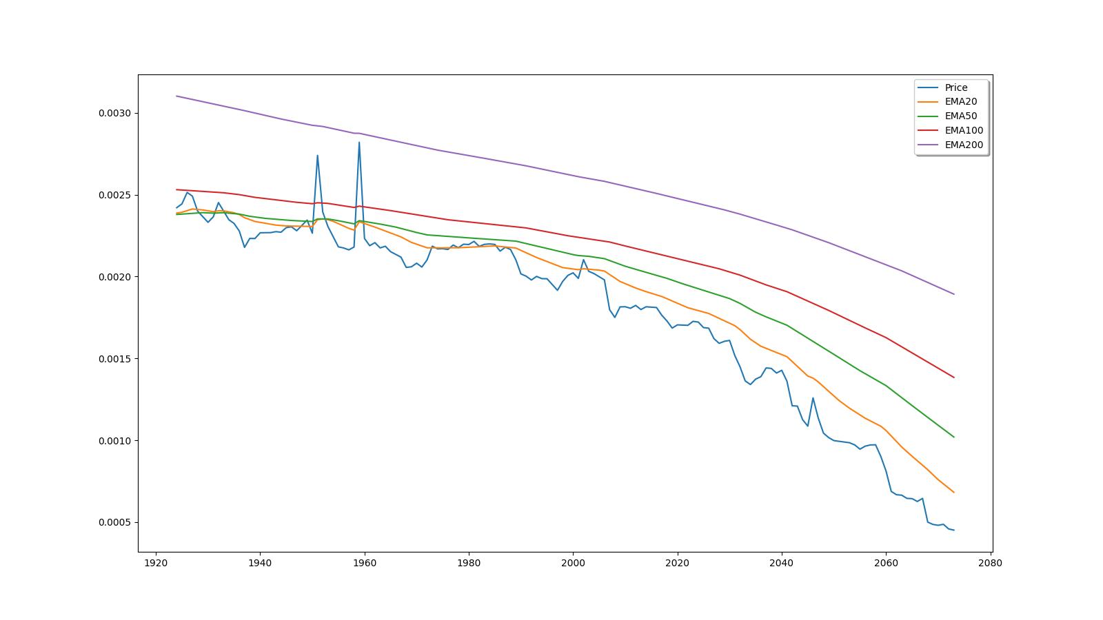 Electric Vehicle Zone Exponential Moving Averages