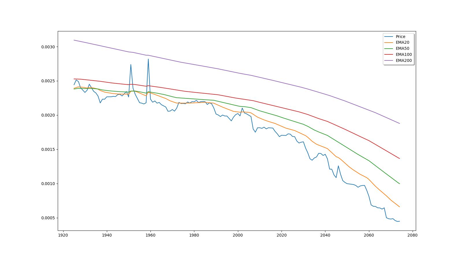 Electric Vehicle Zone Exponential Moving Averages