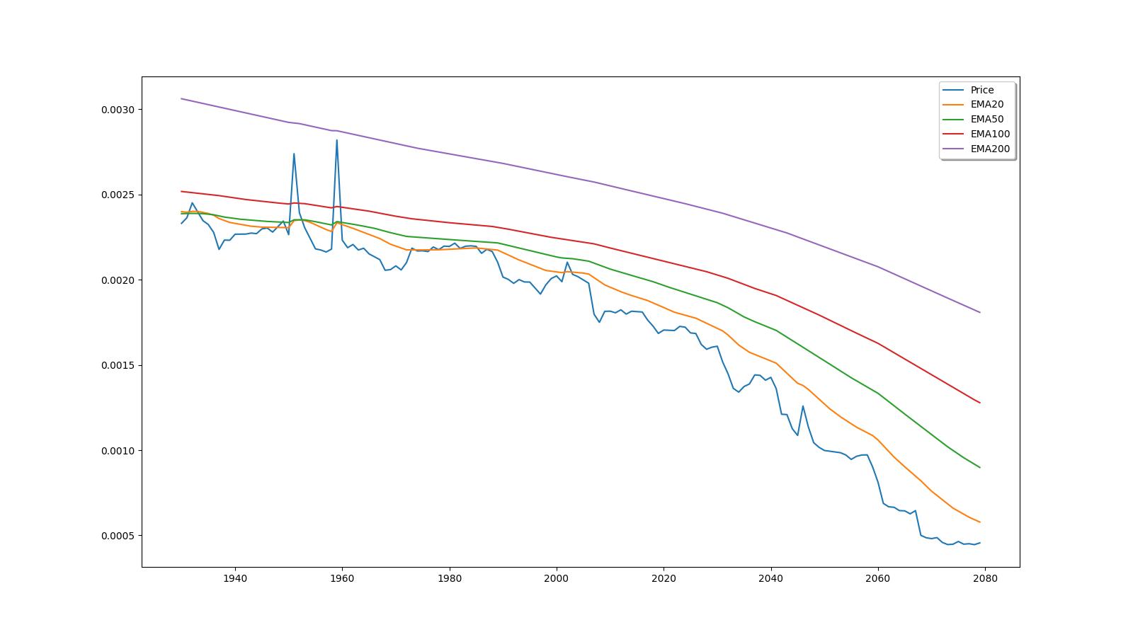 Electric Vehicle Zone Exponential Moving Averages