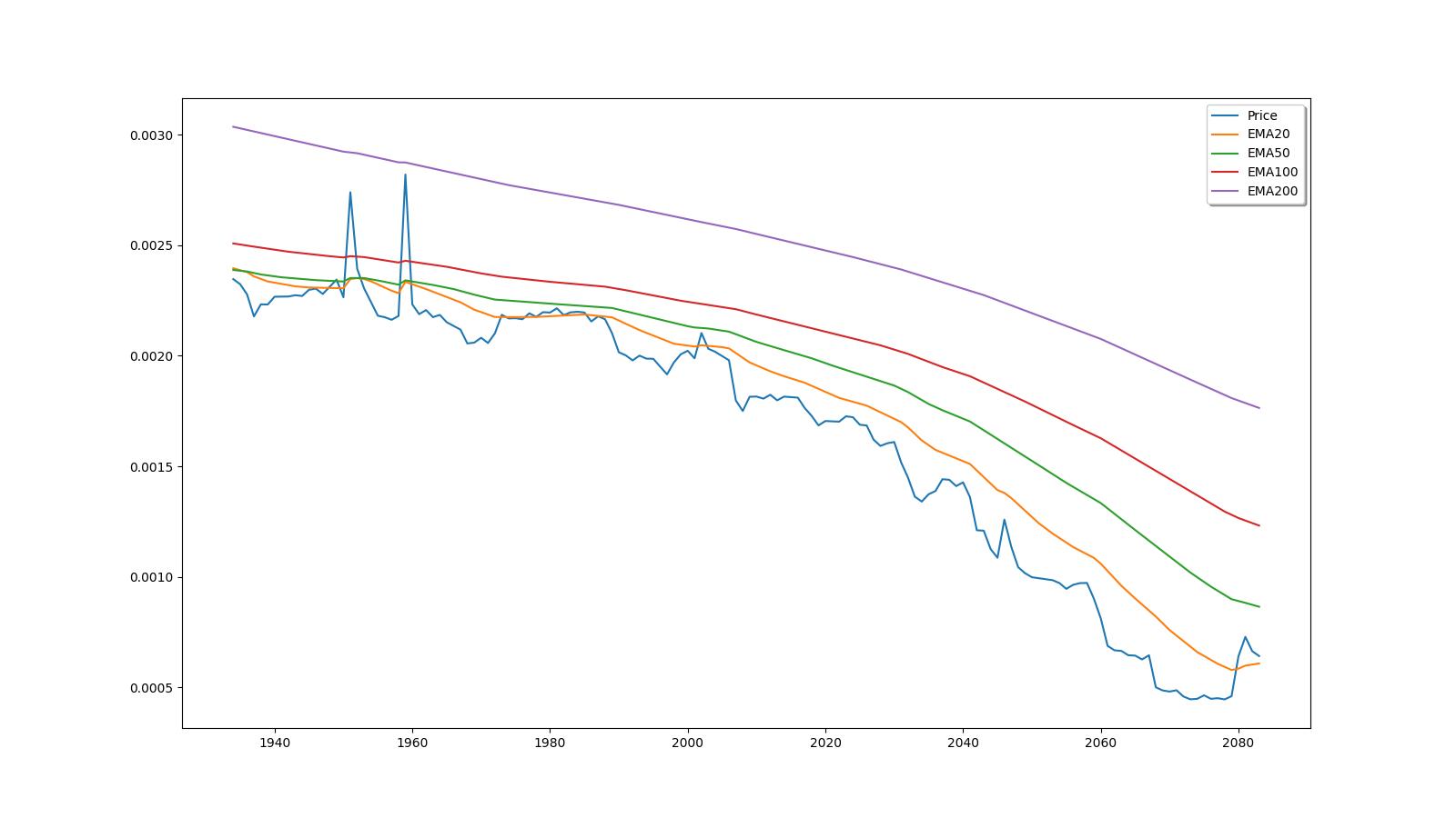 Electric Vehicle Zone Exponential Moving Averages