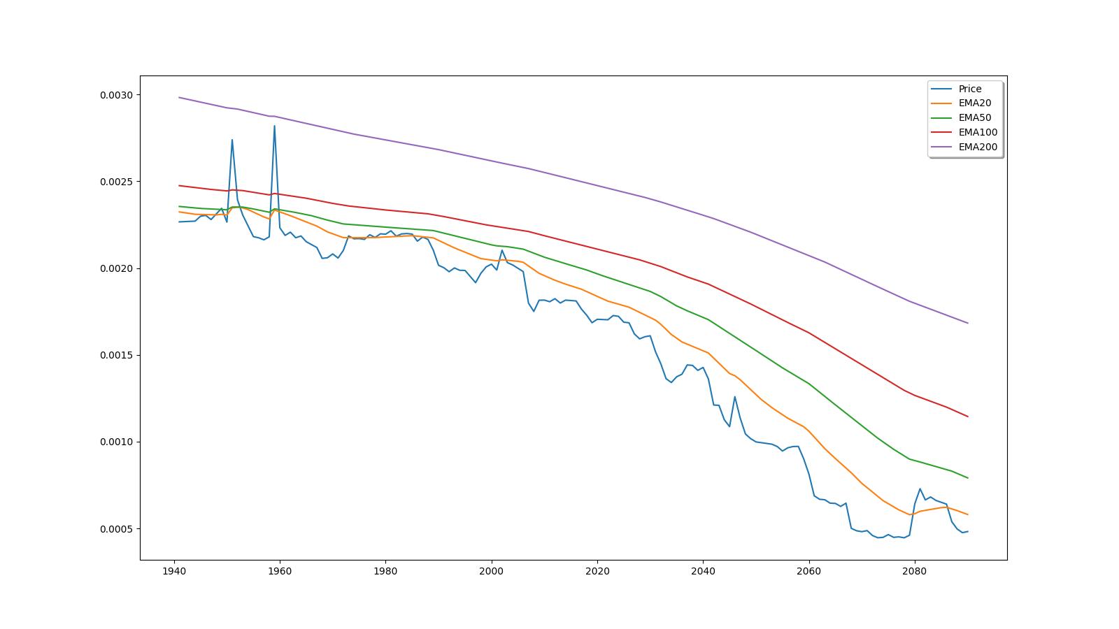 Electric Vehicle Zone Exponential Moving Averages