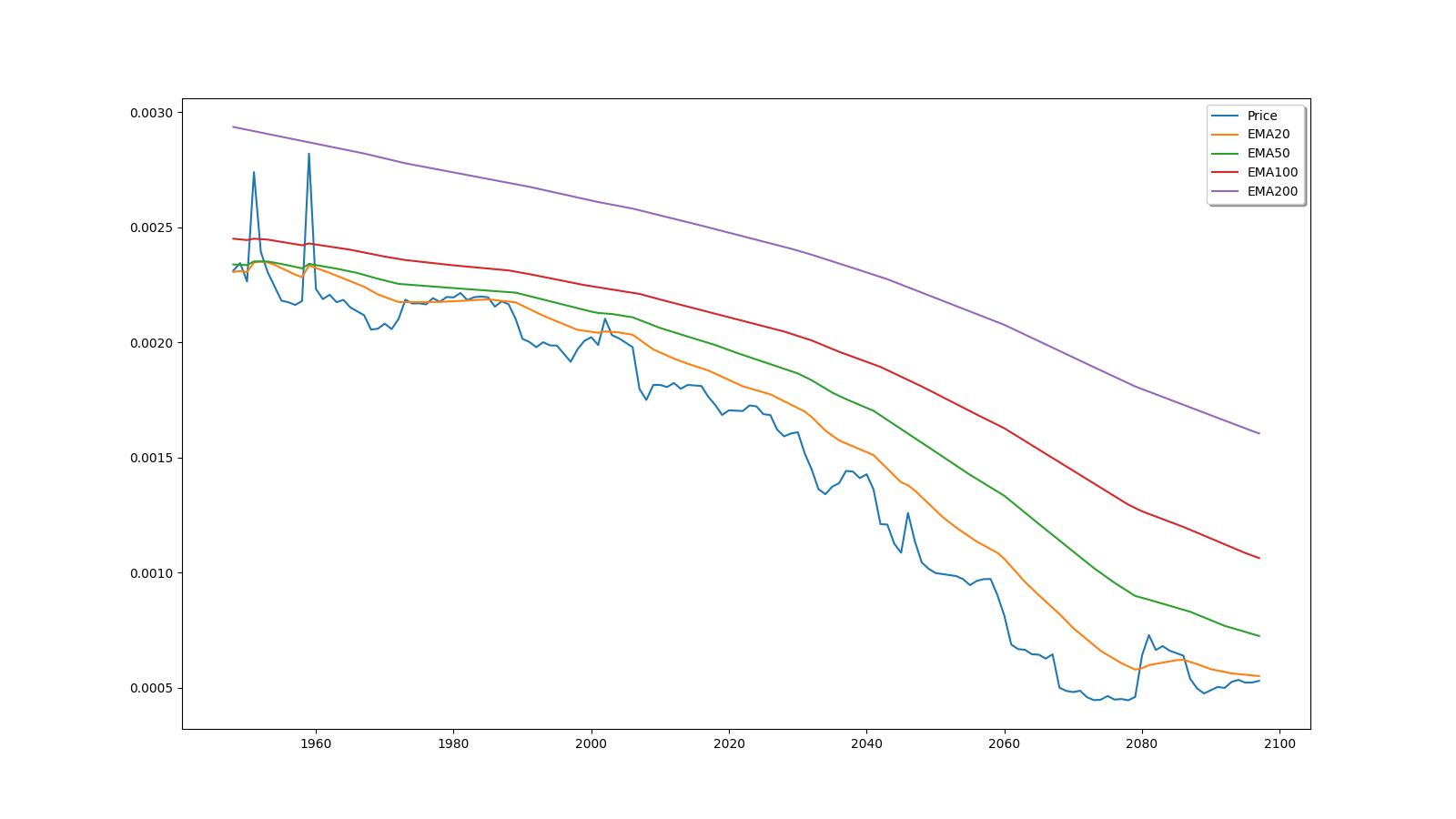 Electric Vehicle Zone Exponential Moving Averages