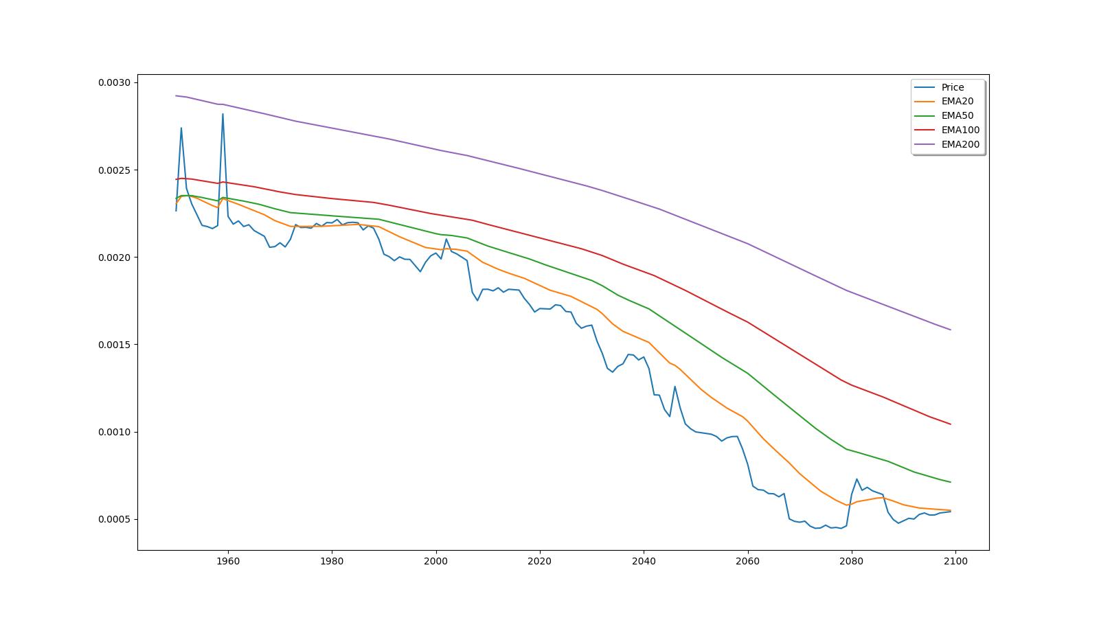 Electric Vehicle Zone Exponential Moving Averages