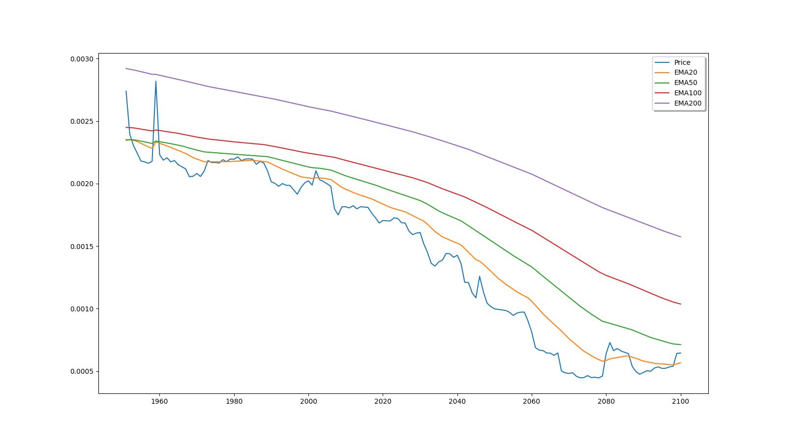 Electric Vehicle Zone Exponential Moving Averages