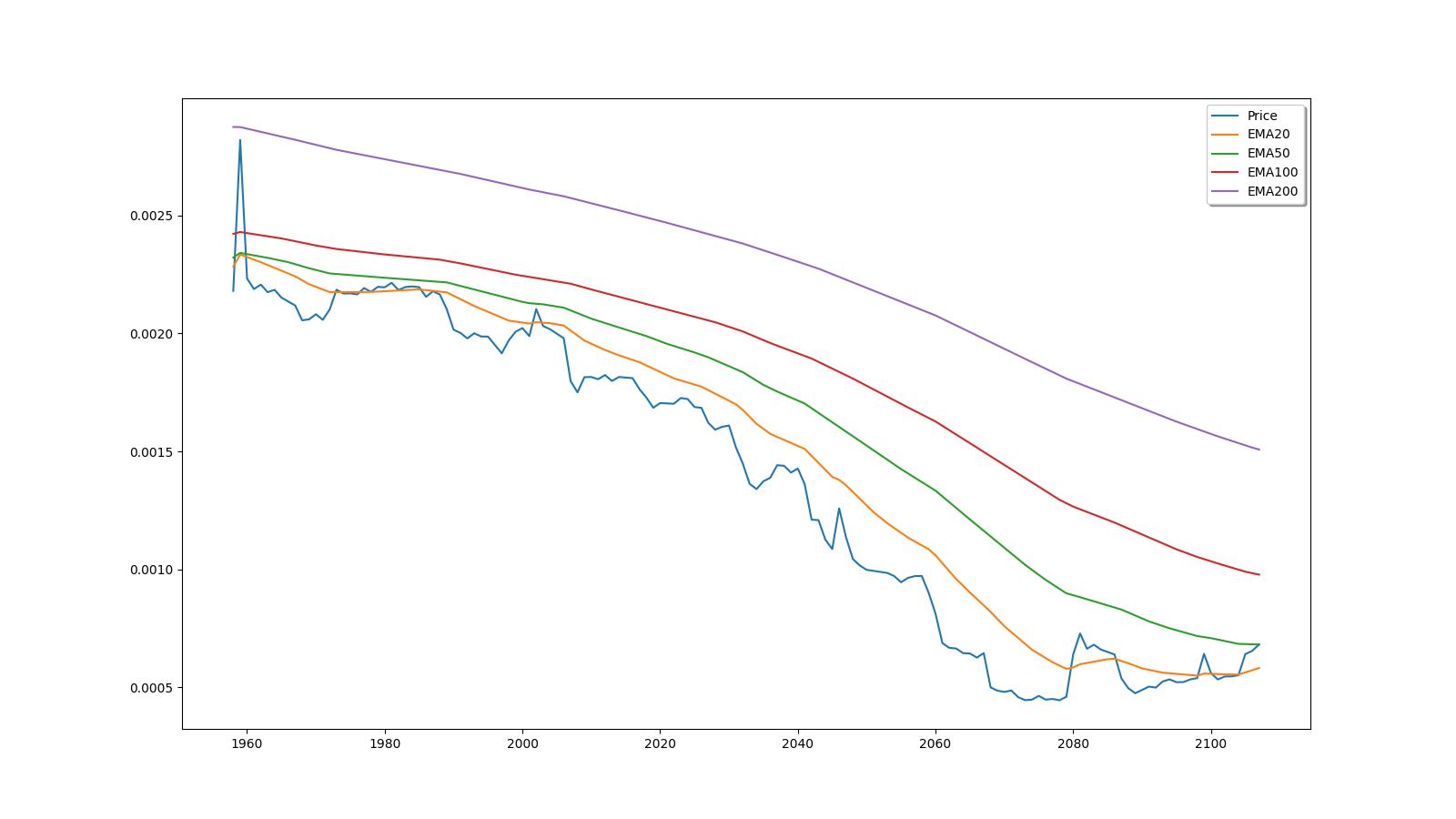Electric Vehicle Zone Exponential Moving Averages