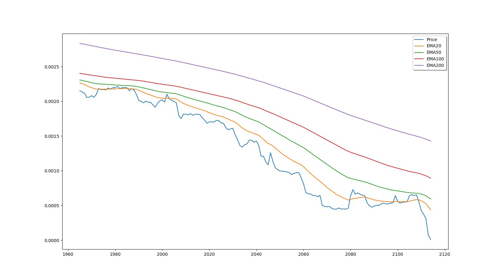 Electric Vehicle Zone Exponential Moving Averages