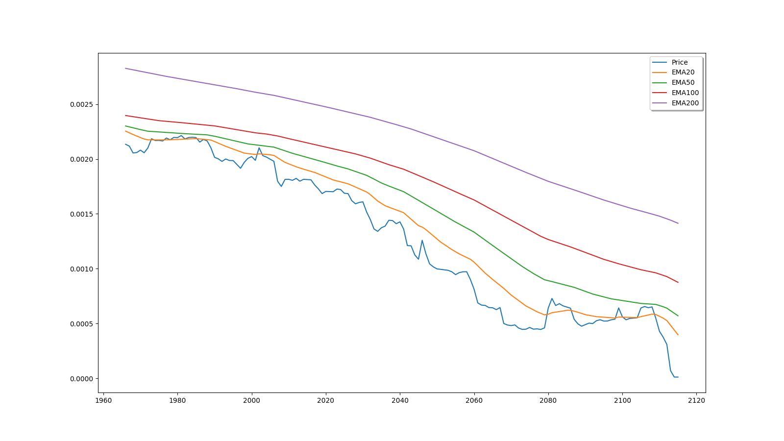 Electric Vehicle Zone Exponential Moving Averages