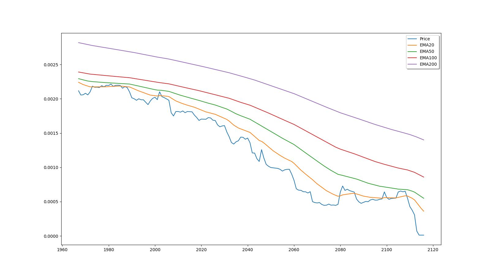 Electric Vehicle Zone Exponential Moving Averages