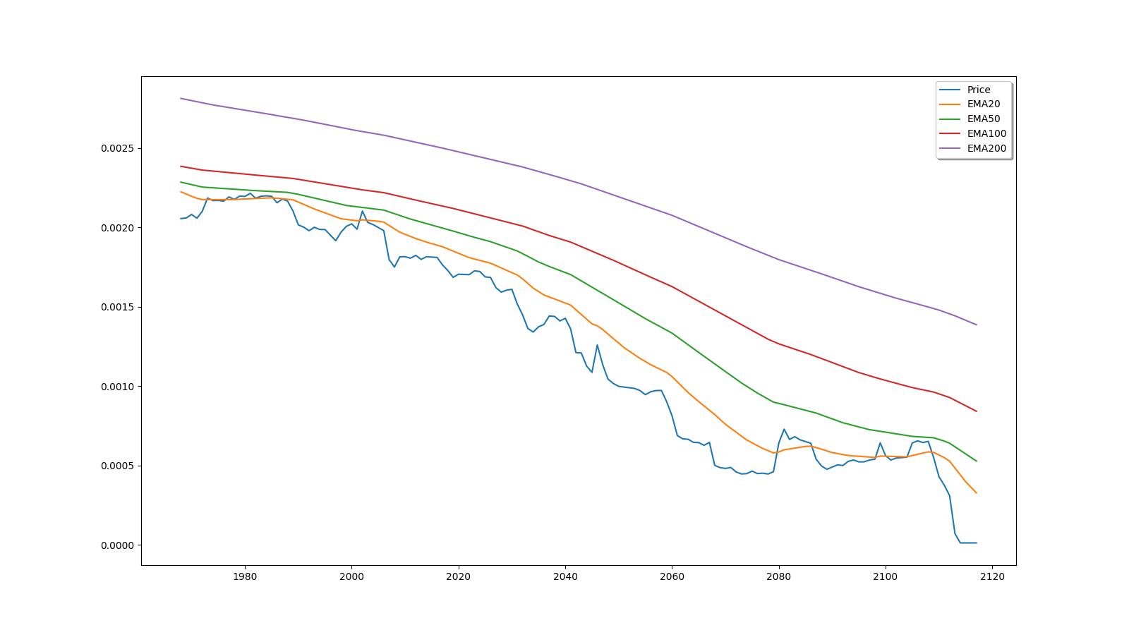 Electric Vehicle Zone Exponential Moving Averages