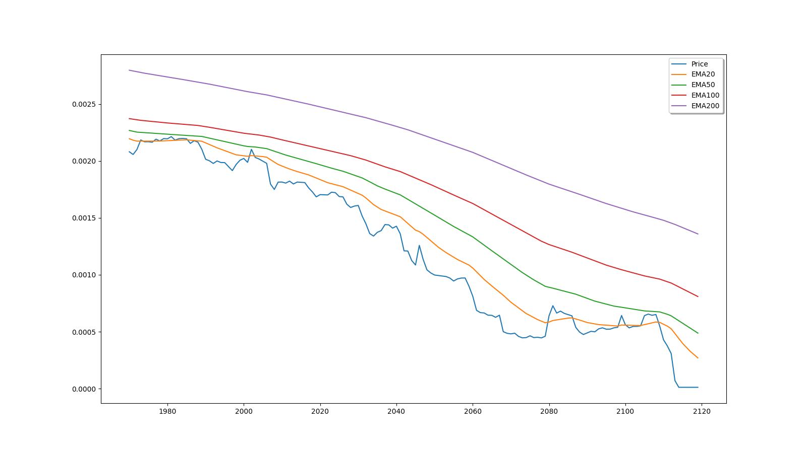 Electric Vehicle Zone Exponential Moving Averages