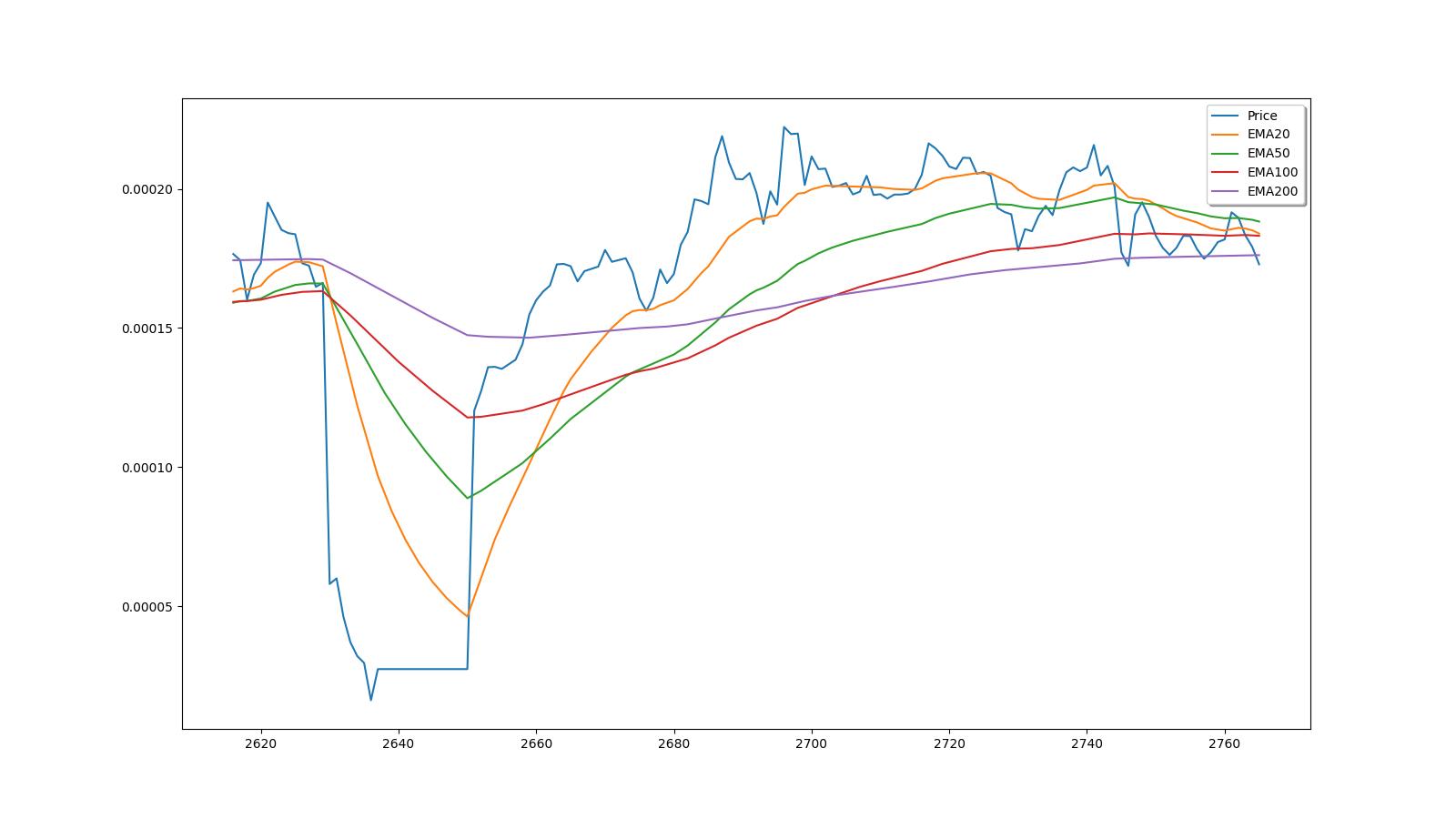 Electrify.Asia Exponential Moving Averages