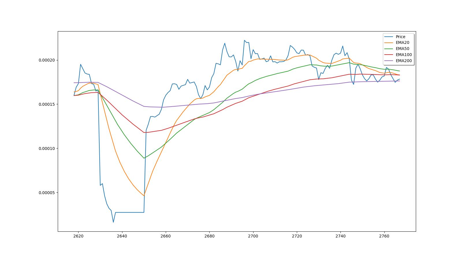 Electrify.Asia Exponential Moving Averages