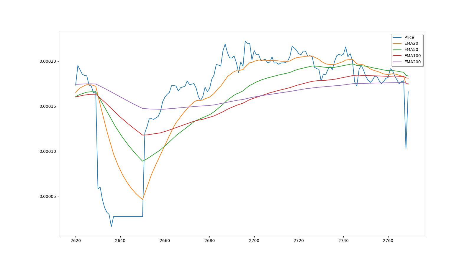 Electrify.Asia Exponential Moving Averages