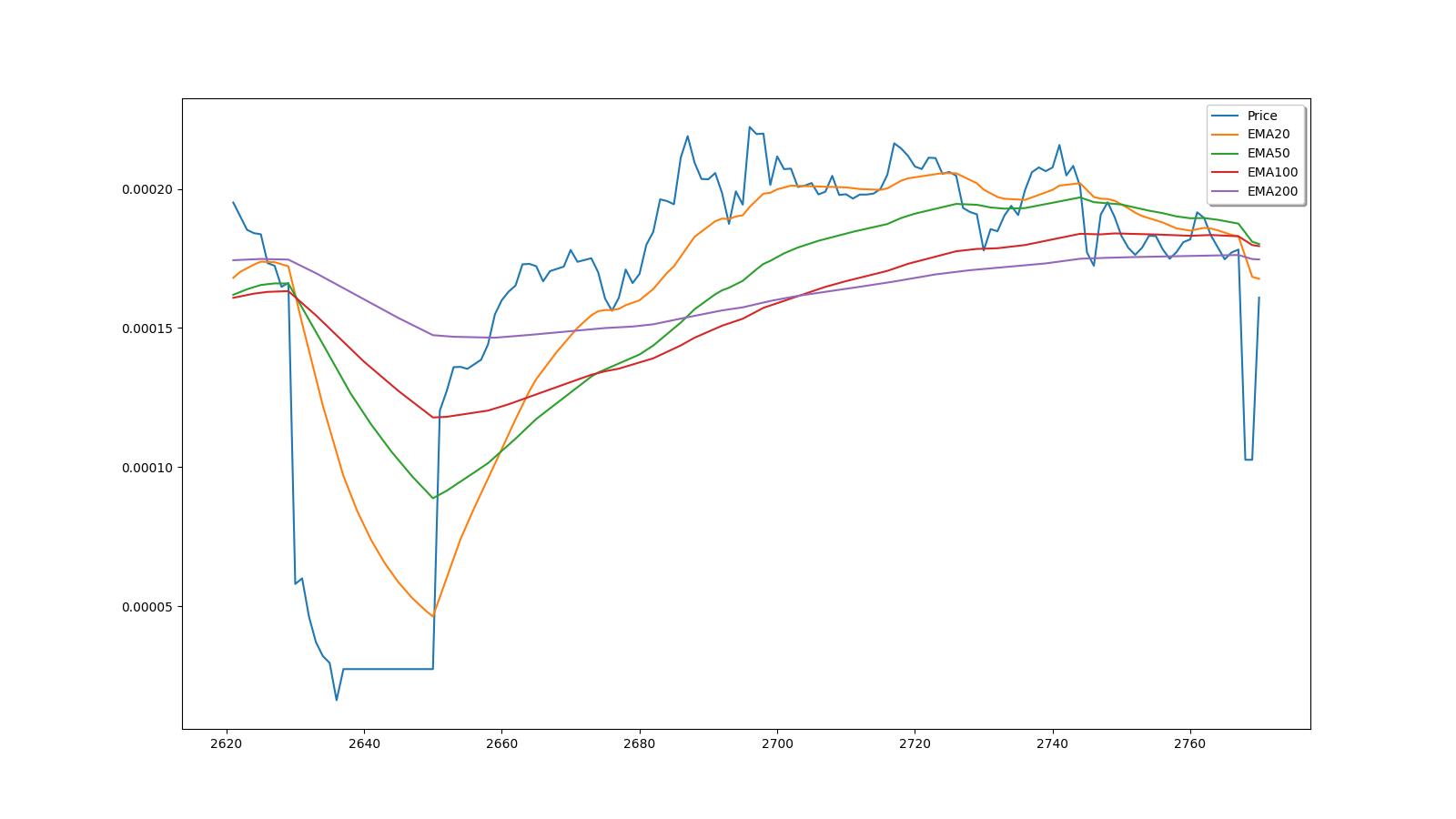 Electrify.Asia Exponential Moving Averages