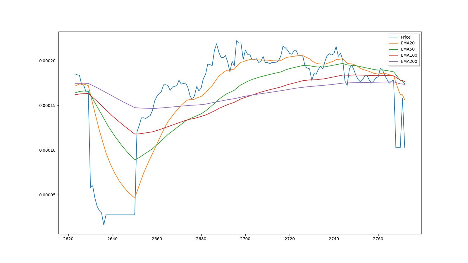 Electrify.Asia Exponential Moving Averages