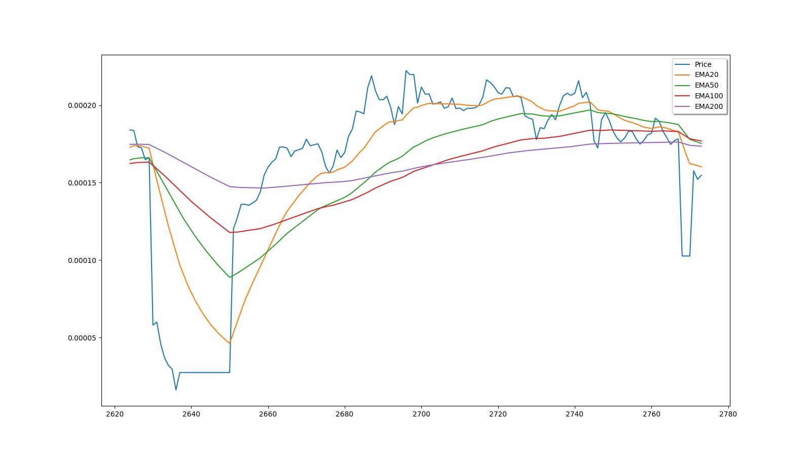 Electrify.Asia Exponential Moving Averages