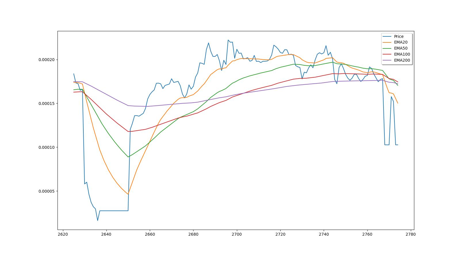 Electrify.Asia Exponential Moving Averages