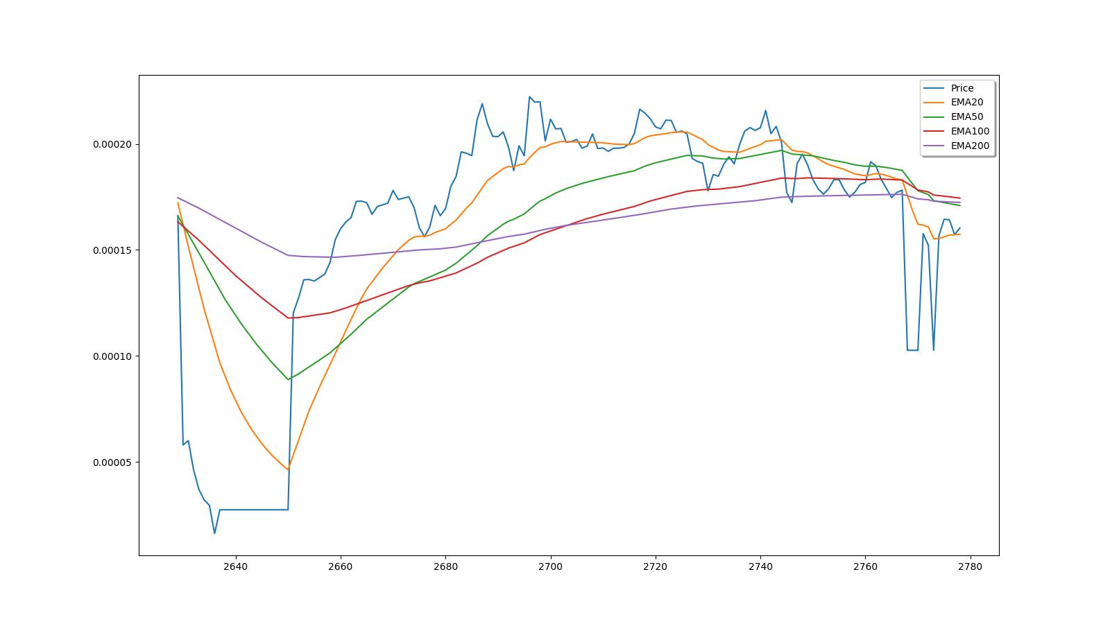 Electrify.Asia Exponential Moving Averages