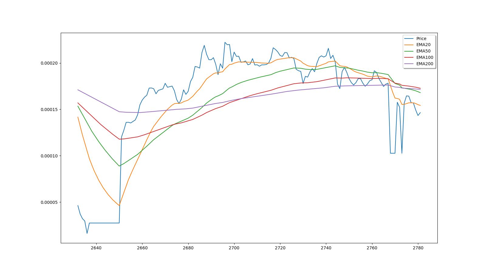 Electrify.Asia Exponential Moving Averages