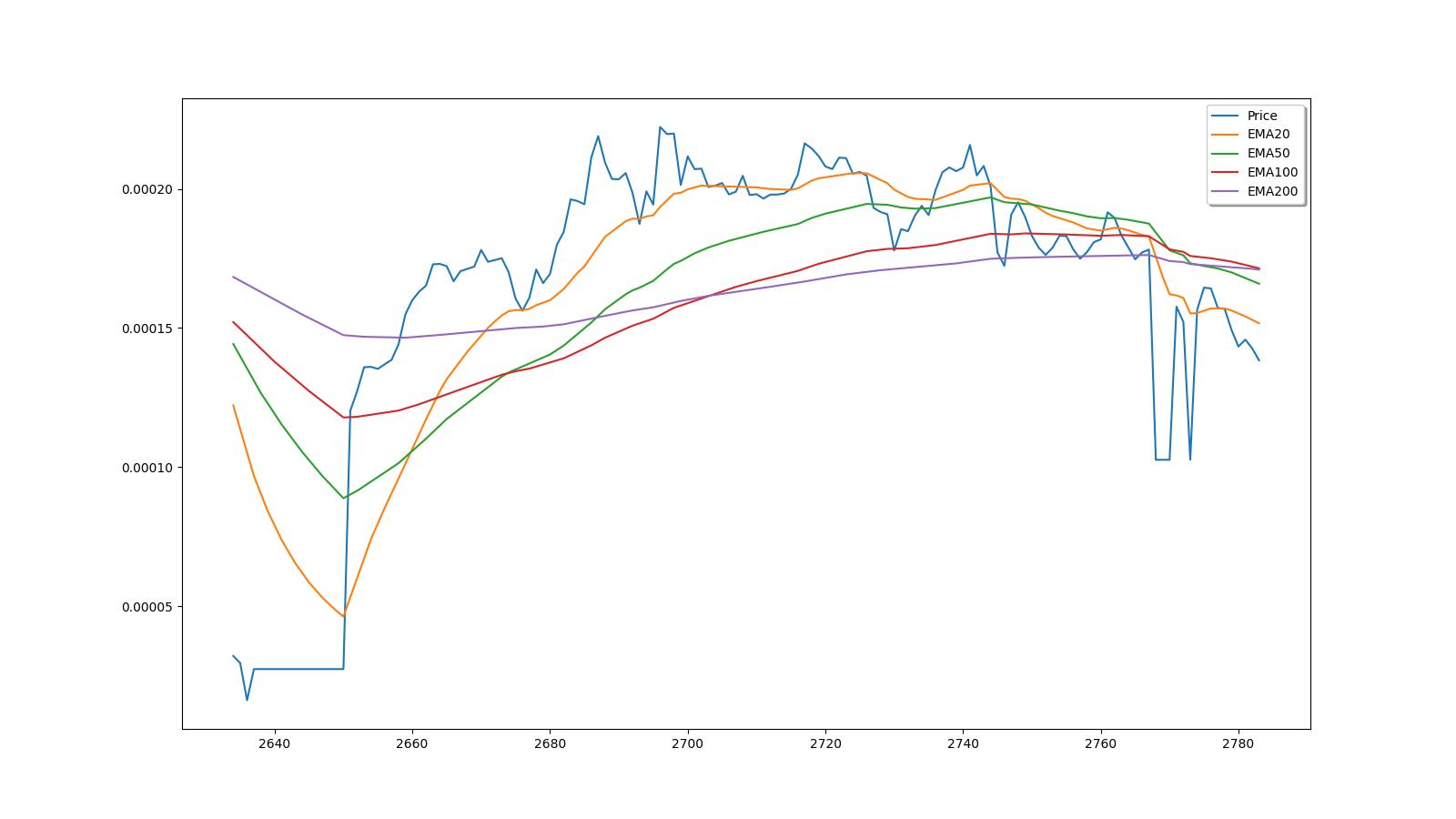 Electrify.Asia Exponential Moving Averages