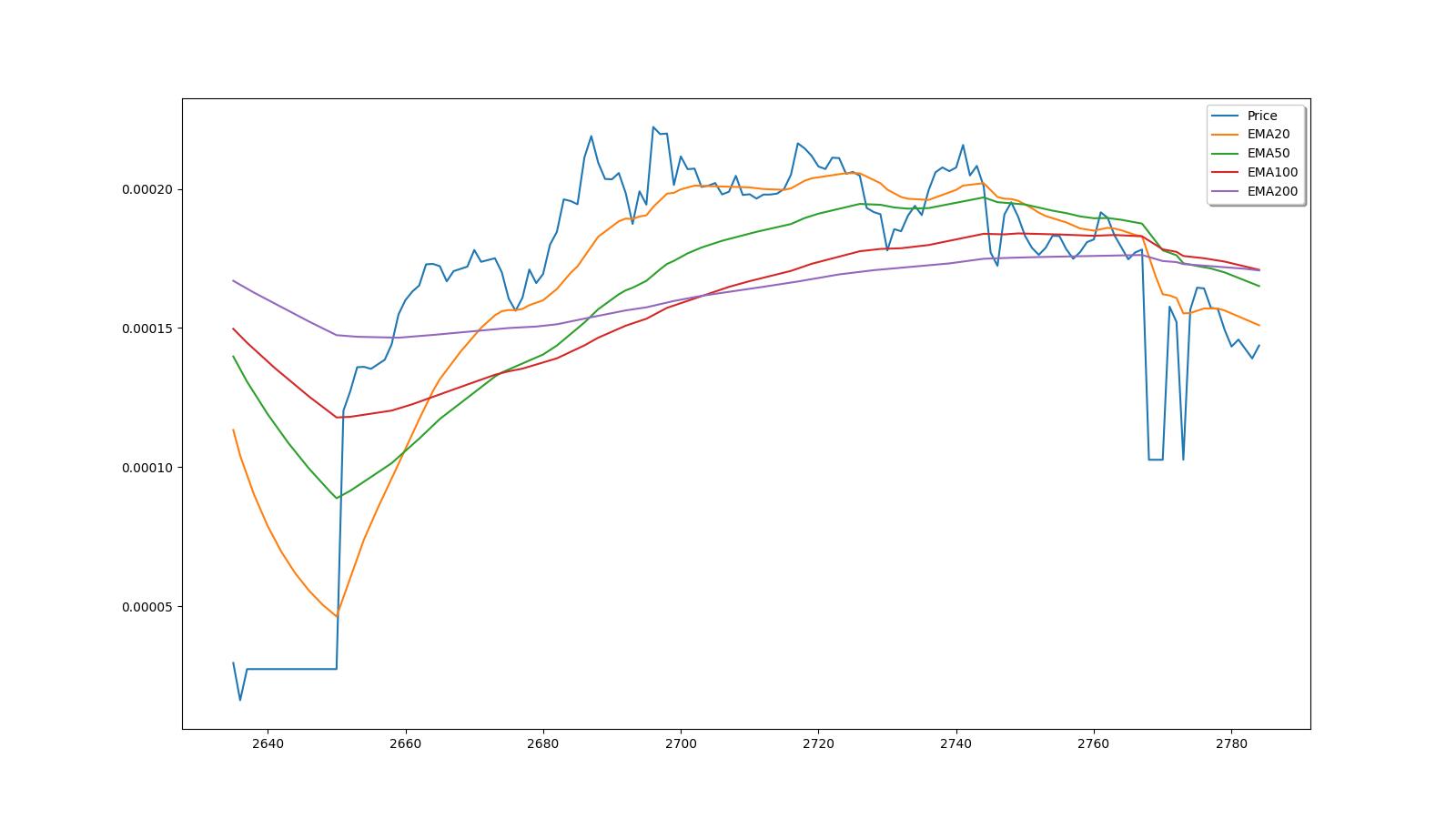 Electrify.Asia Exponential Moving Averages