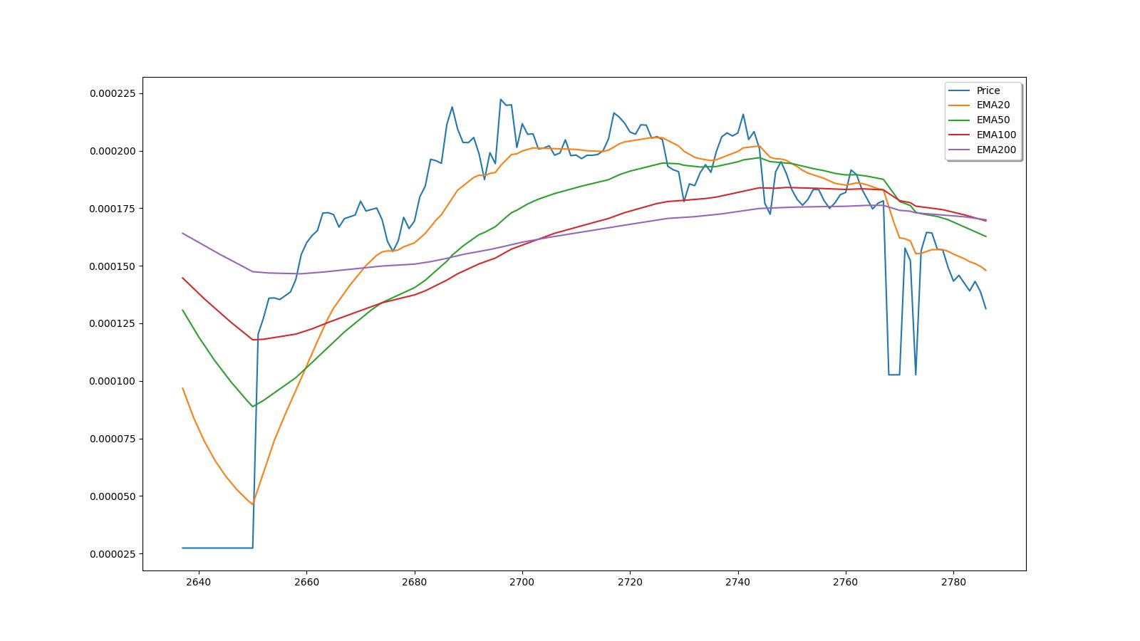 Electrify.Asia Exponential Moving Averages