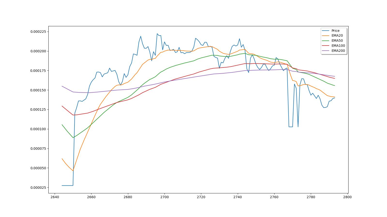 Electrify.Asia Exponential Moving Averages
