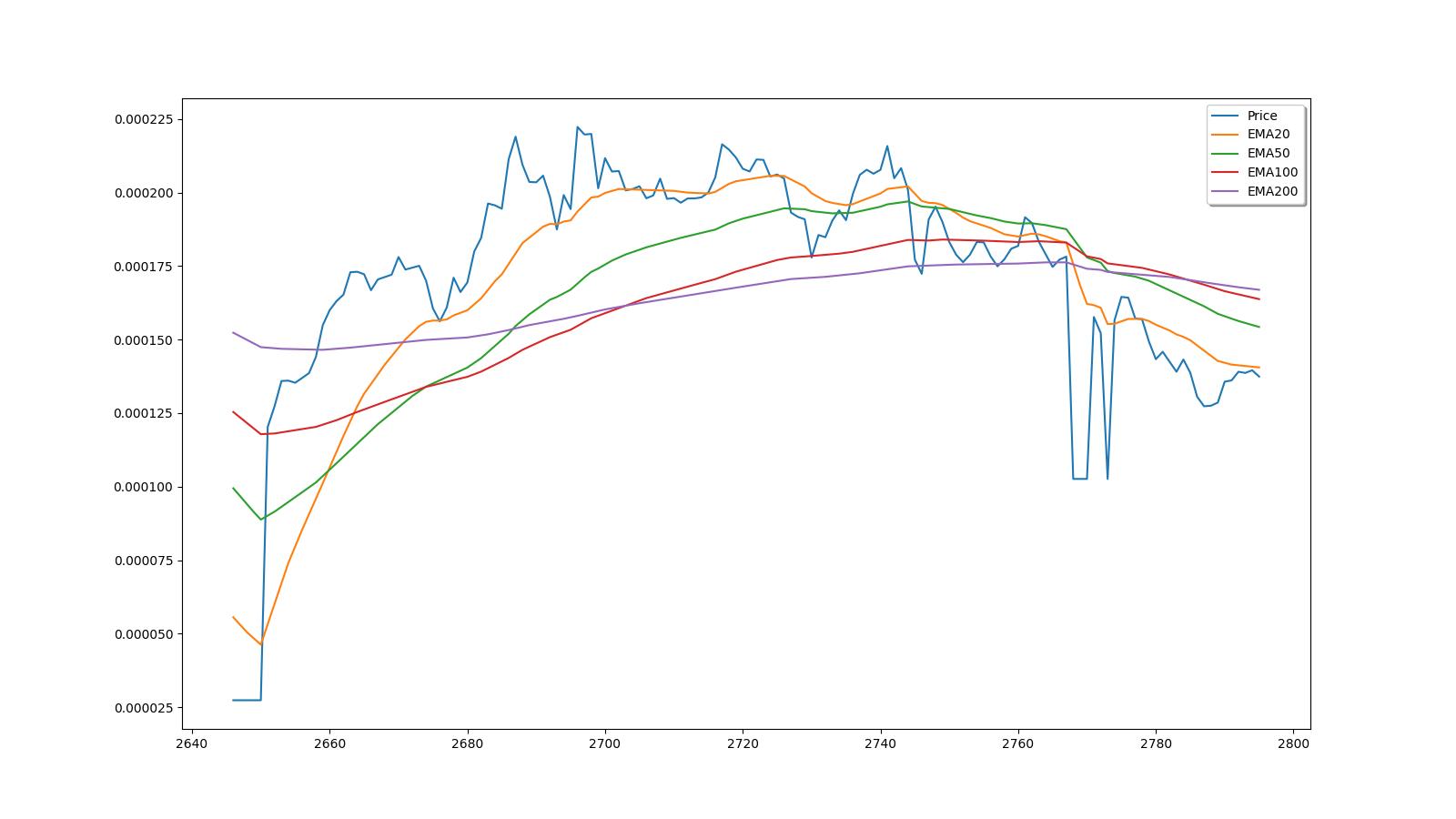 Electrify.Asia Exponential Moving Averages