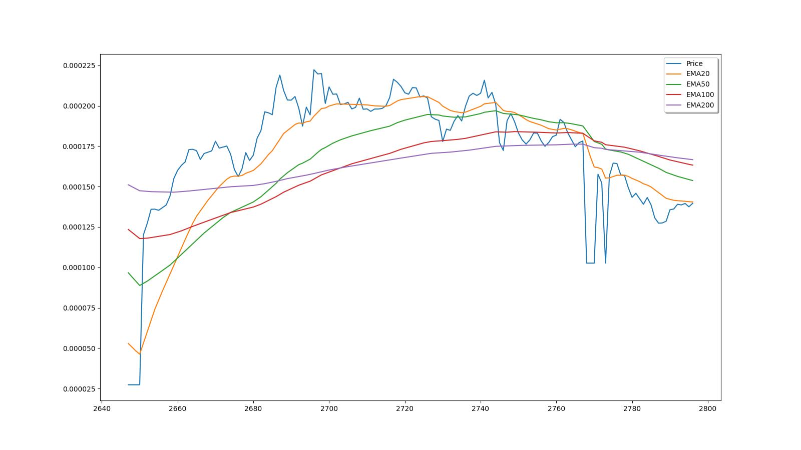 Electrify.Asia Exponential Moving Averages