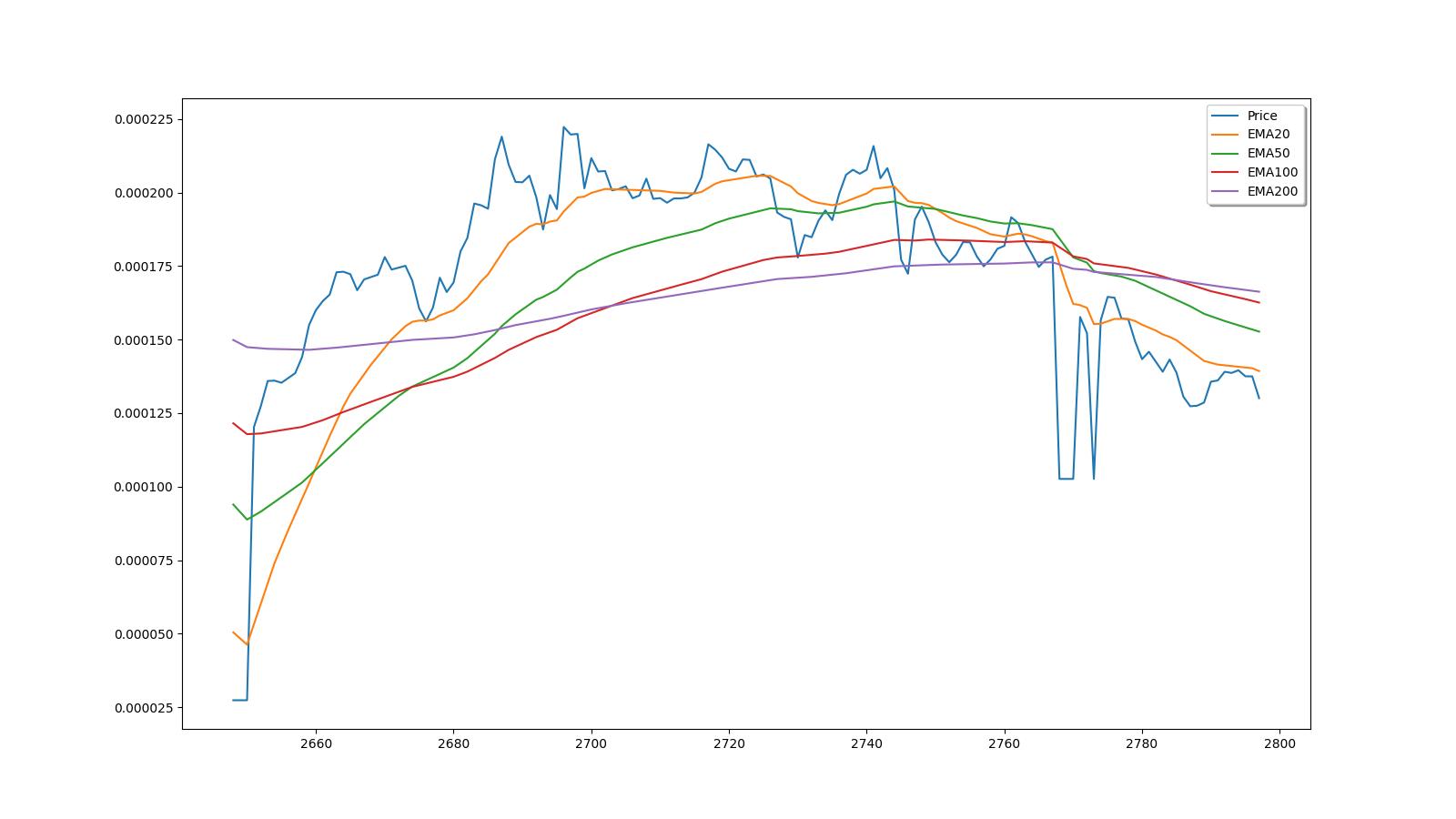 Electrify.Asia Exponential Moving Averages