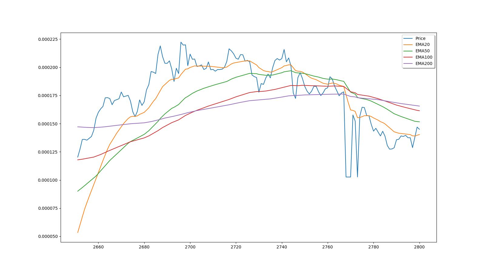 Electrify.Asia Exponential Moving Averages