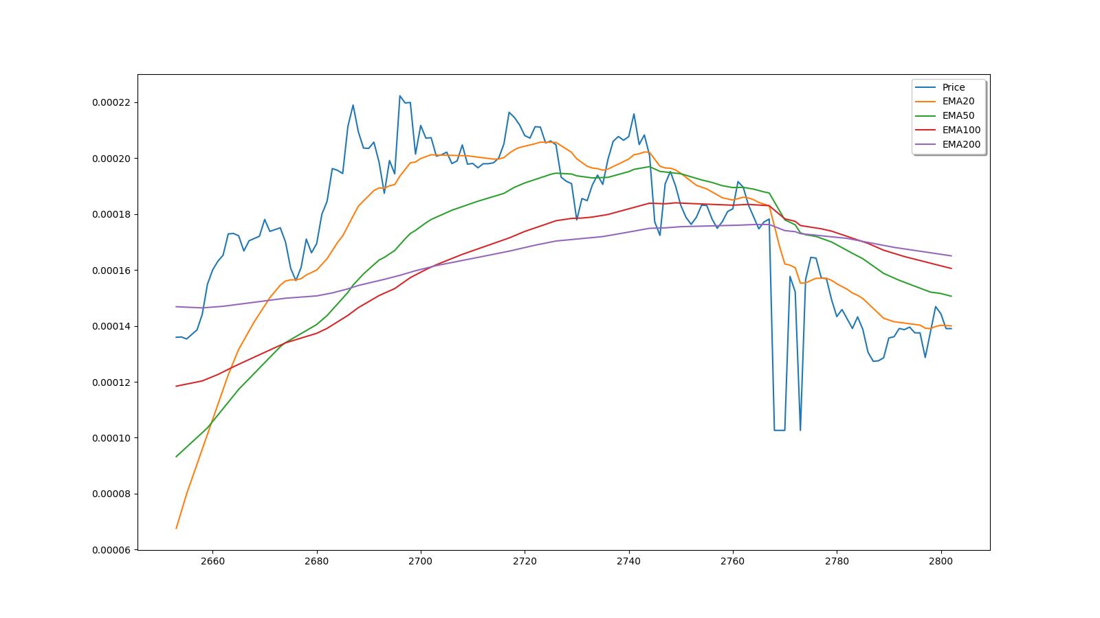 Electrify.Asia Exponential Moving Averages
