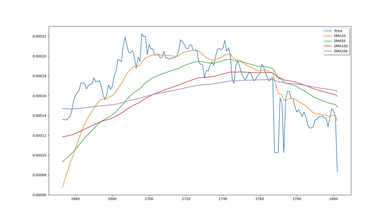 Electrify.Asia Exponential Moving Averages
