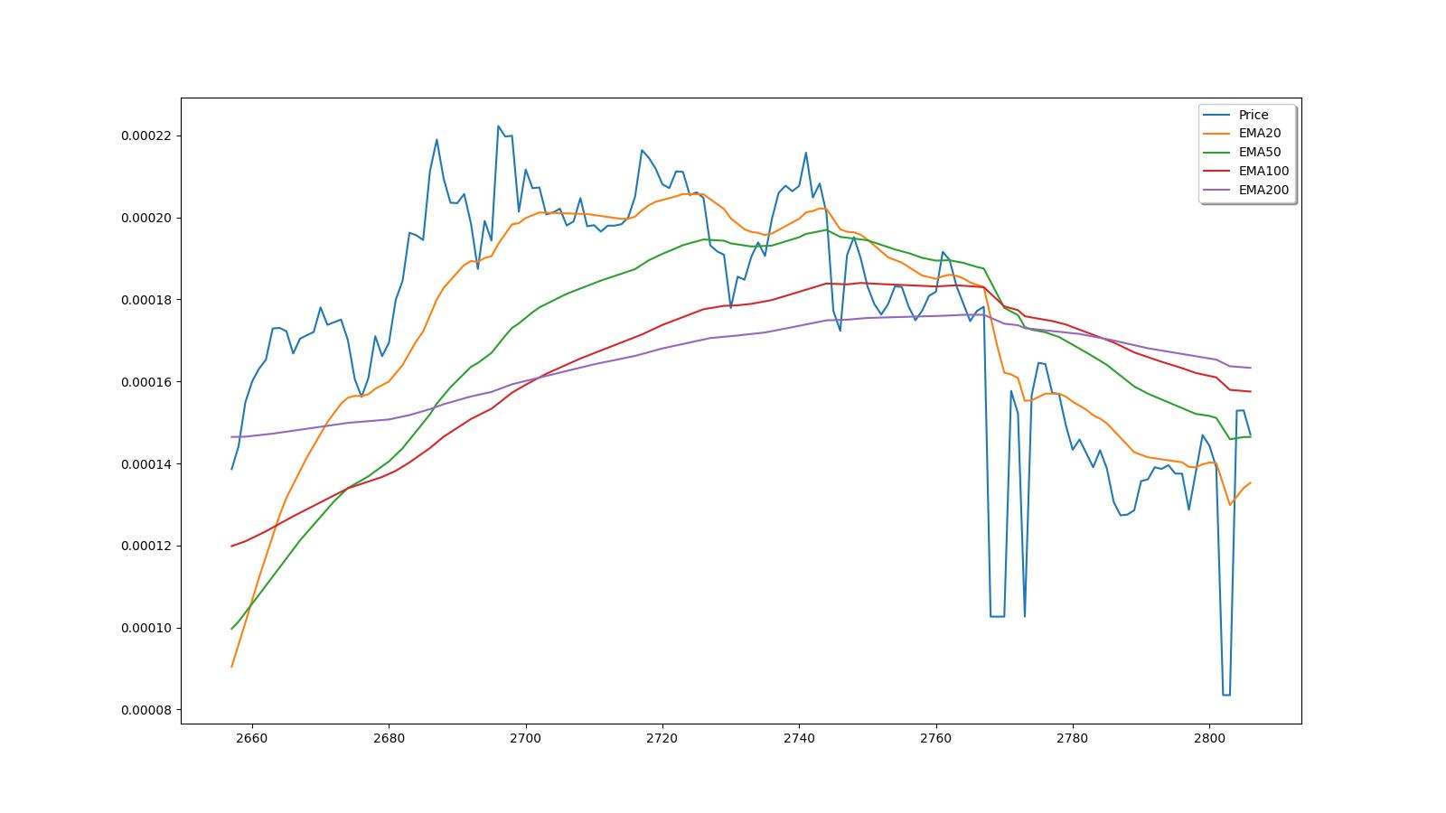 Electrify.Asia Exponential Moving Averages