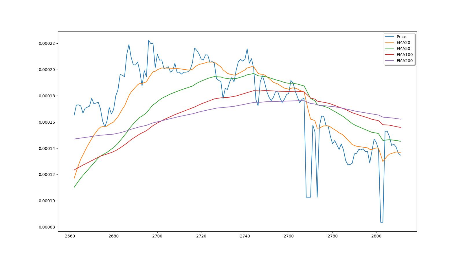 Electrify.Asia Exponential Moving Averages