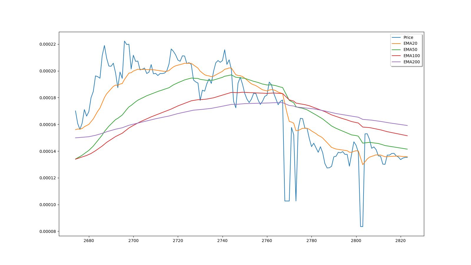 Electrify.Asia Exponential Moving Averages