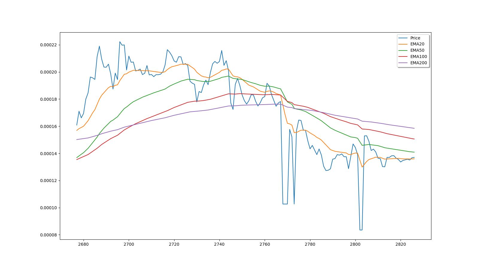 Electrify.Asia Exponential Moving Averages