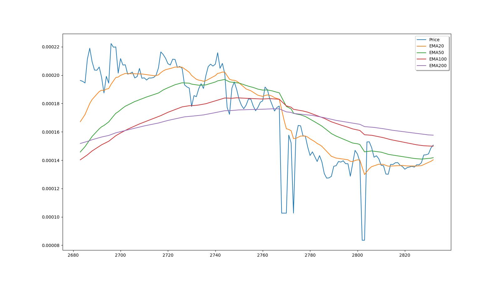 Electrify.Asia Exponential Moving Averages