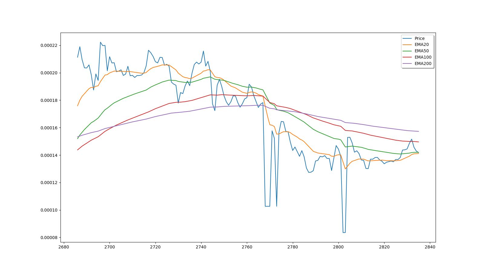 Electrify.Asia Exponential Moving Averages