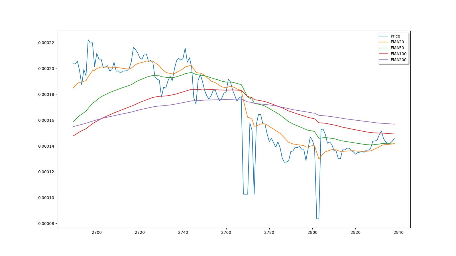 Electrify.Asia Exponential Moving Averages