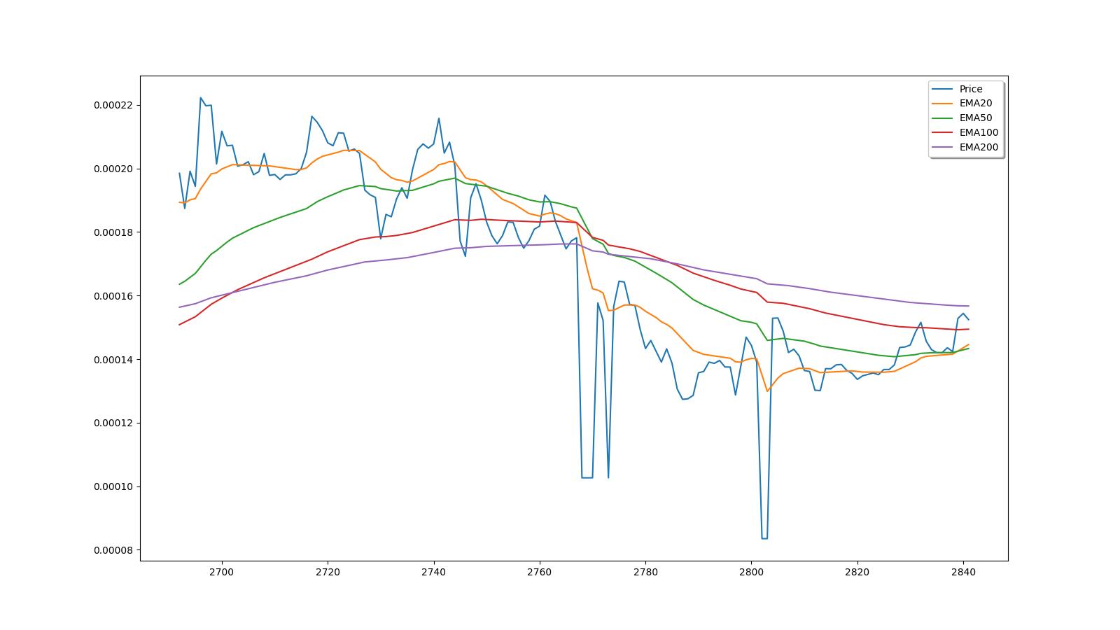 Electrify.Asia Exponential Moving Averages