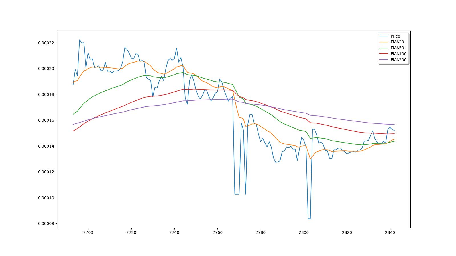 Electrify.Asia Exponential Moving Averages