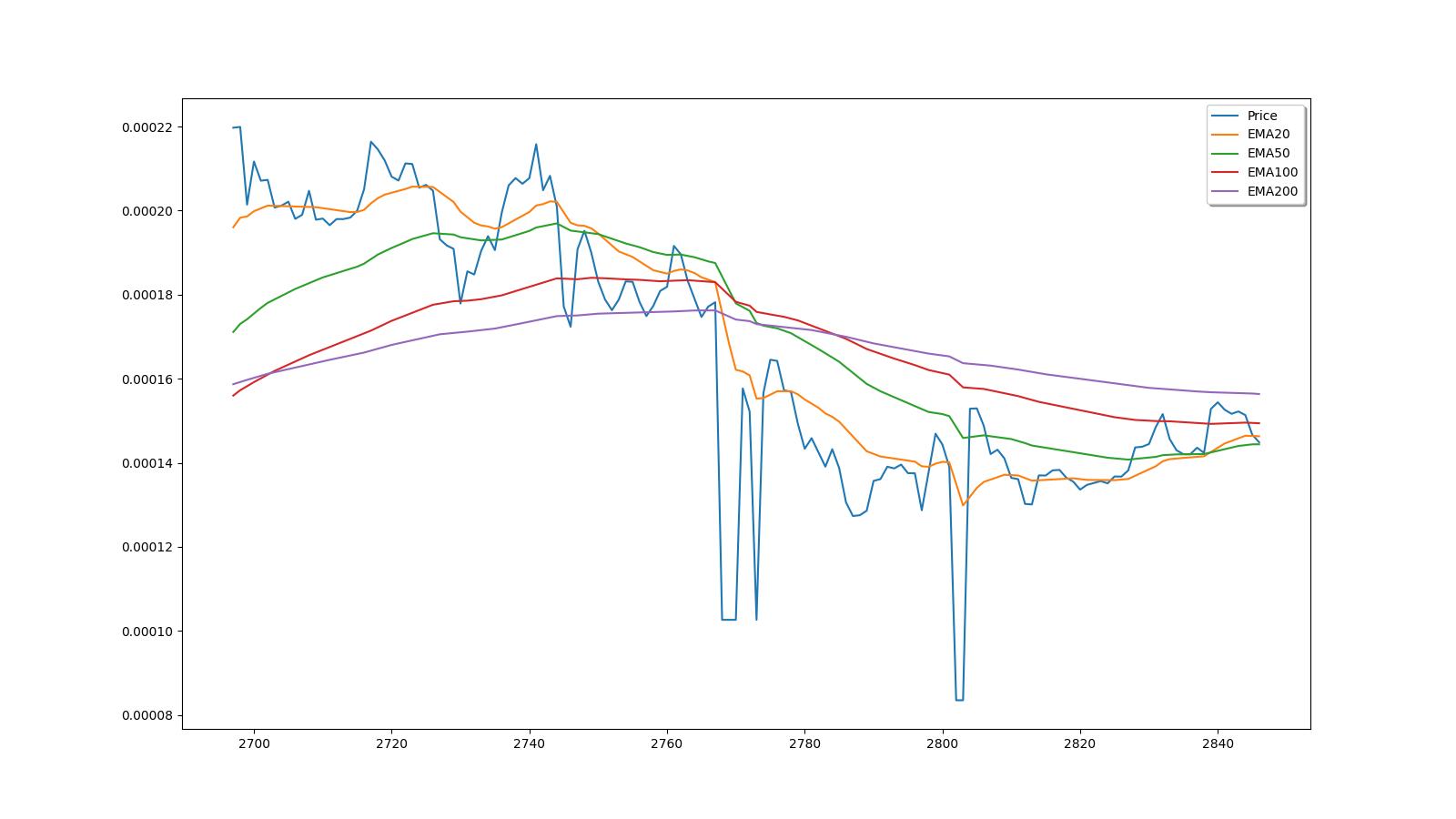 Electrify.Asia Exponential Moving Averages