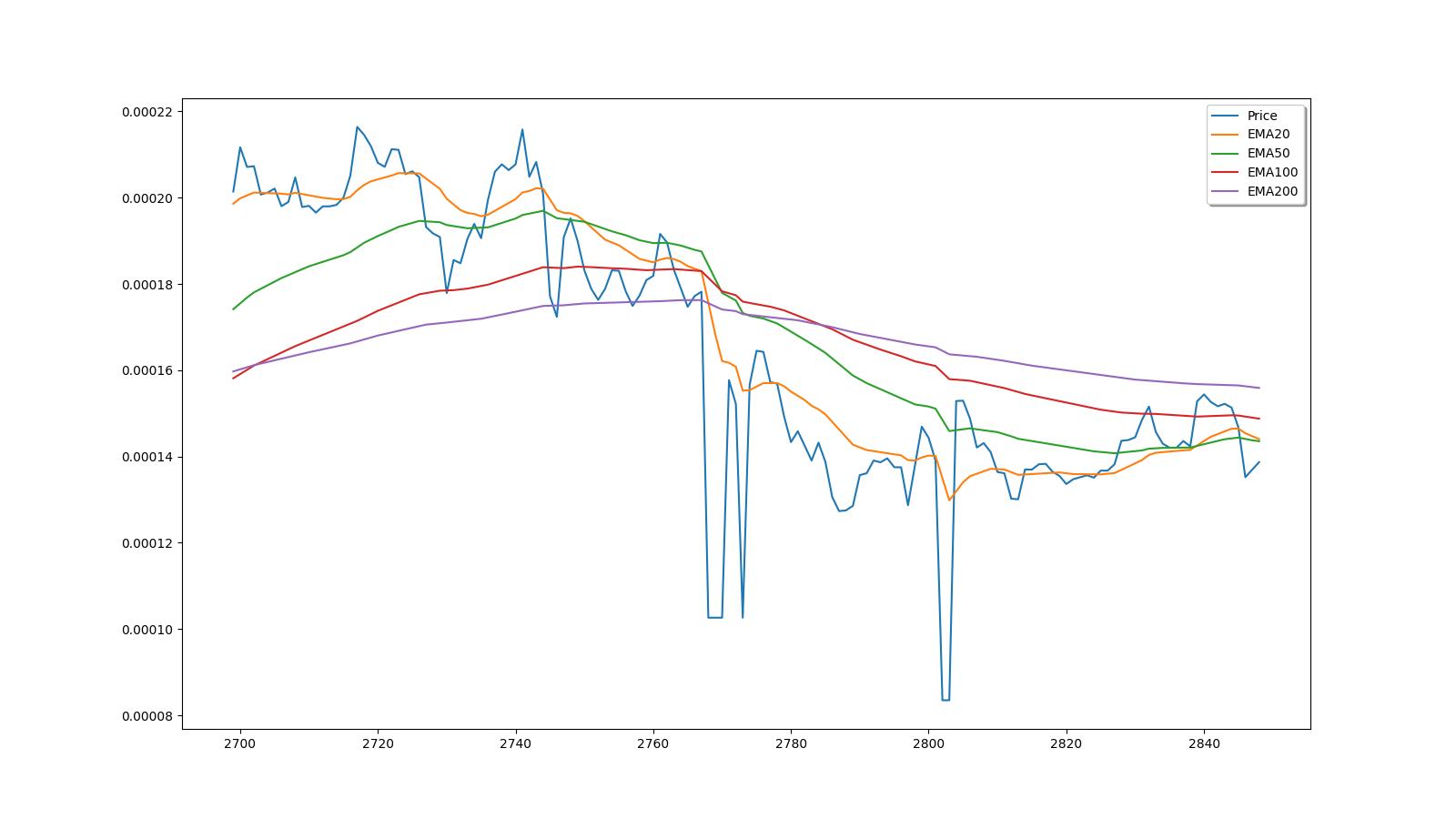 Electrify.Asia Exponential Moving Averages