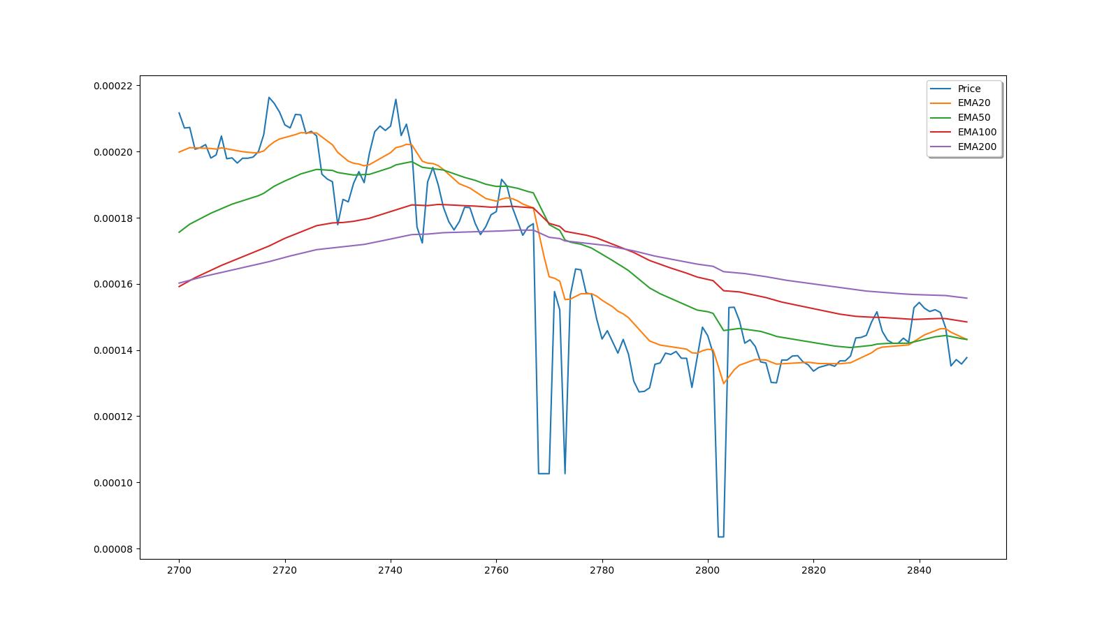 Electrify.Asia Exponential Moving Averages