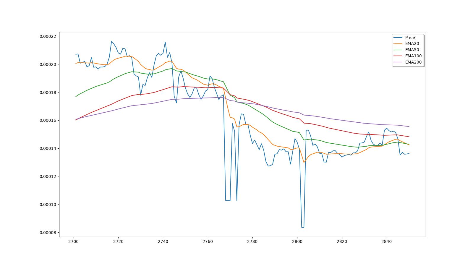 Electrify.Asia Exponential Moving Averages