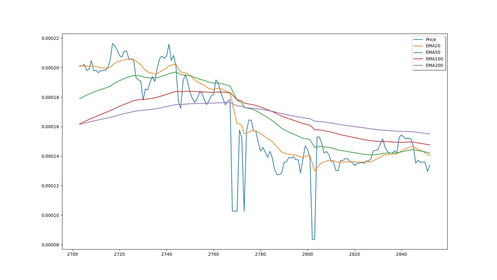 Electrify.Asia Exponential Moving Averages