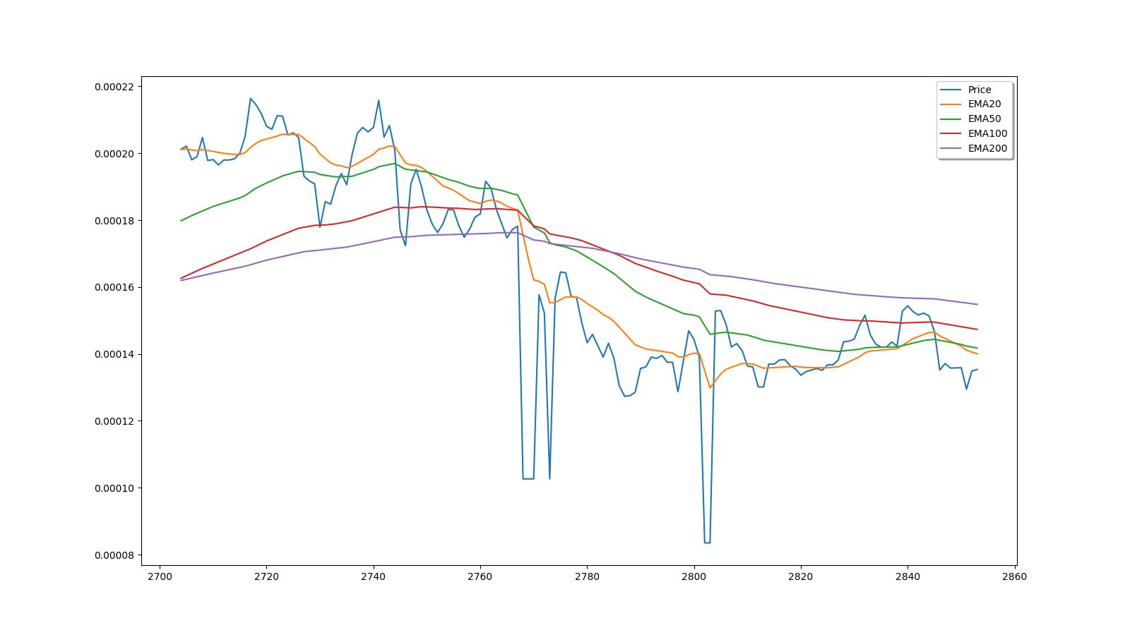 Electrify.Asia Exponential Moving Averages