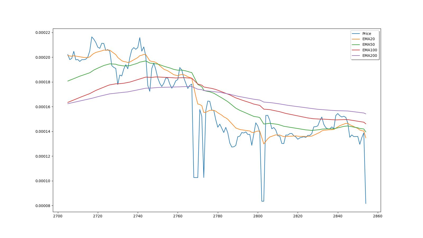 Electrify.Asia Exponential Moving Averages